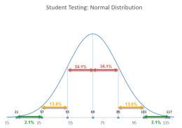 How to create a normal distribution bell curve explanation Automate Excel